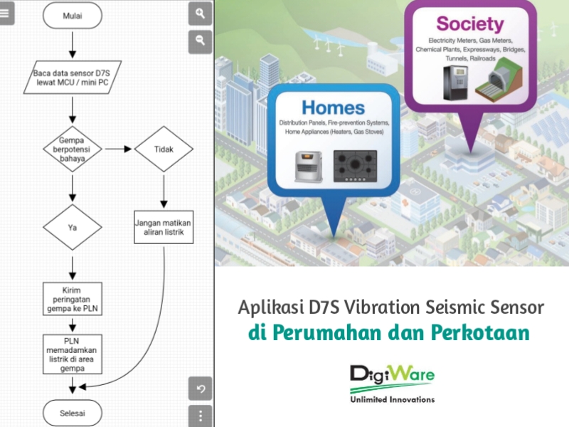 Meminimalkan Dampak Gempa Bumi dengan Sensor Seismik OMRON D7S